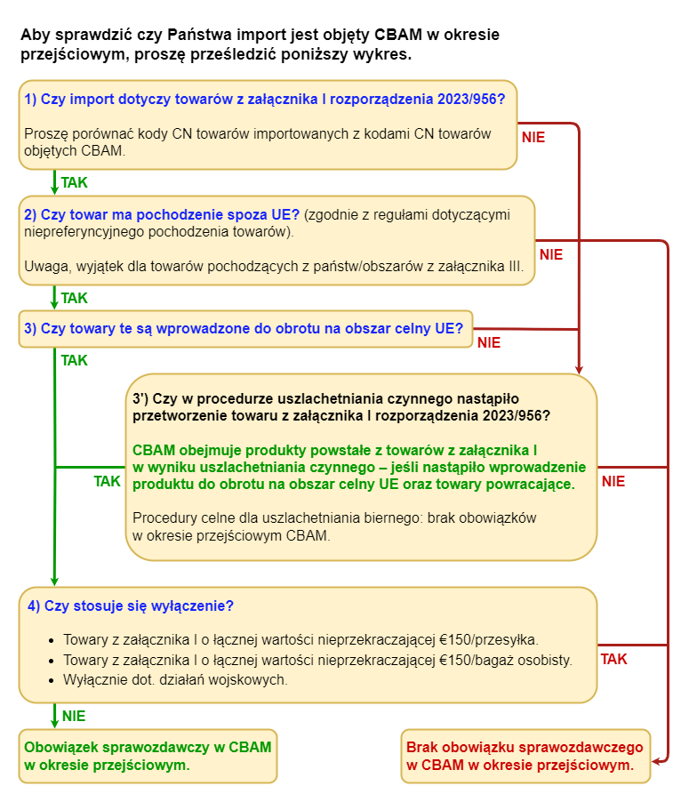Co obejmuje mechanizm CBAM? - KOBiZE